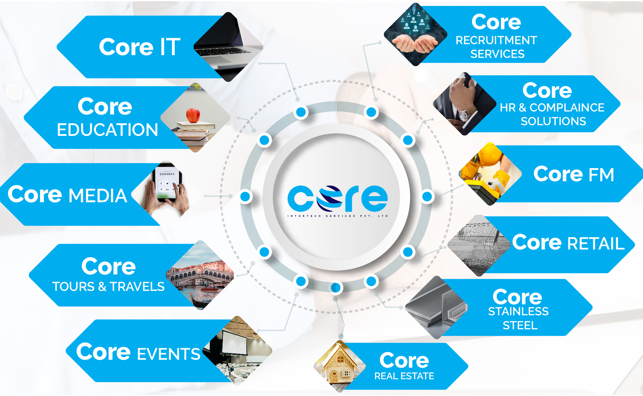 CORE INTERTECH SERVICES PVT LTD